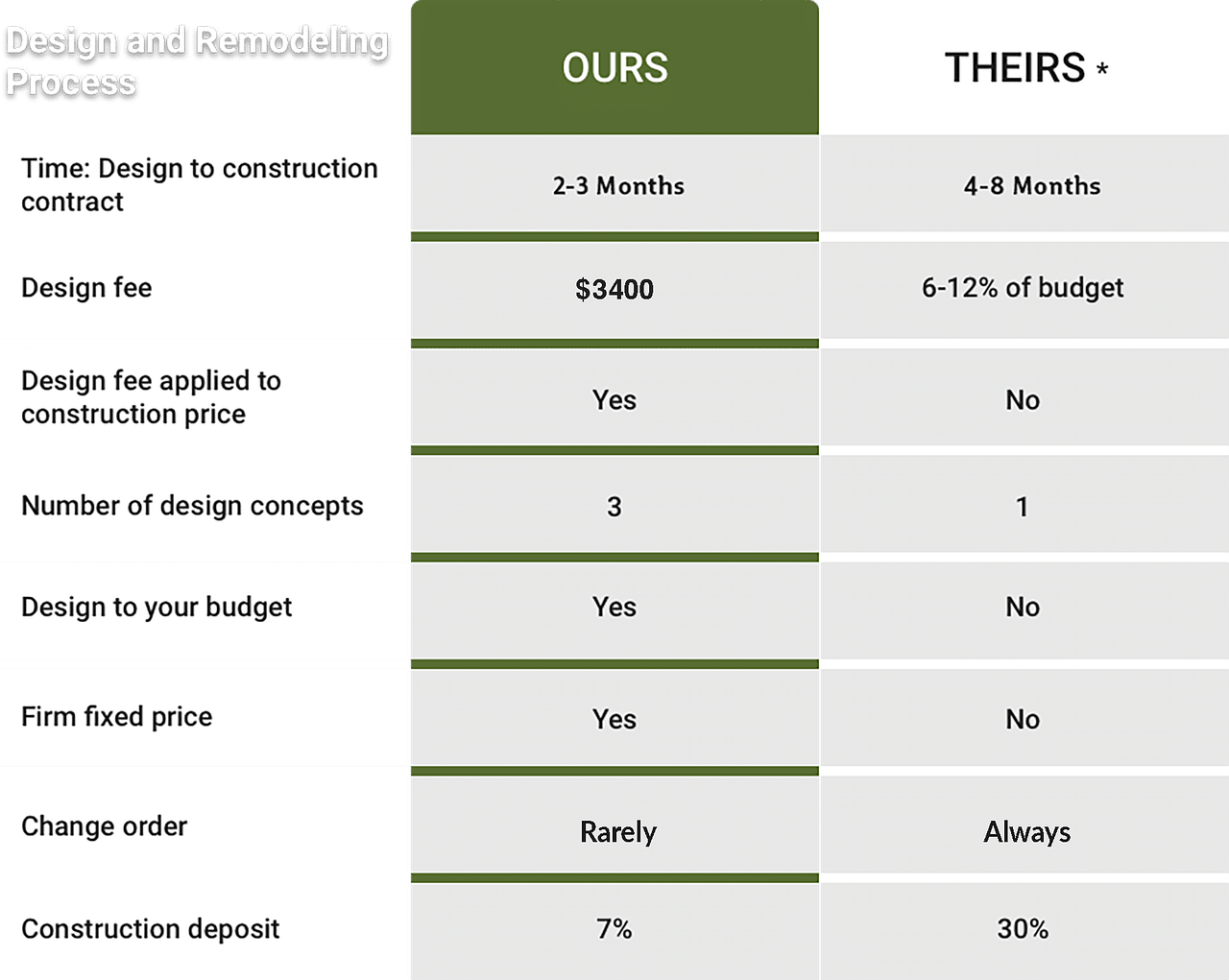 Compare Us – How To Choose The Best Remodeling Contractor